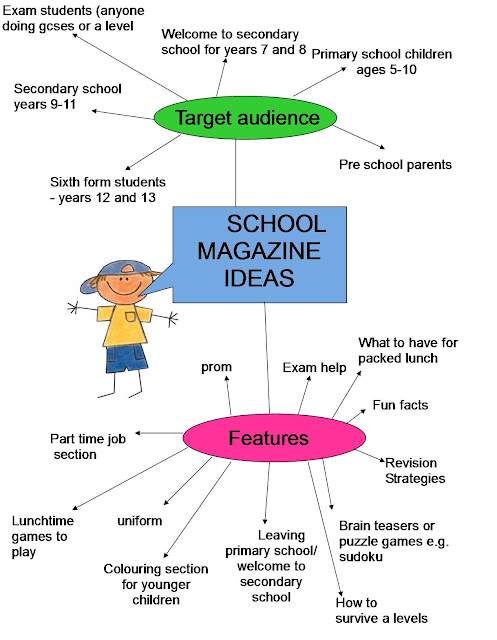 Caitlin Hayes Foundation Portfolio School Magazine Ideas Mindmap caitlin-hayes-foundation-portfolio-school-magazine-ideas-mindmap