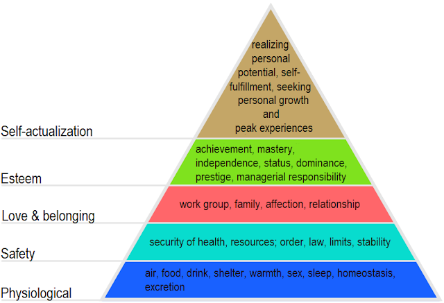 Psychology knowledge: Maslow's Hierarchy of Needs