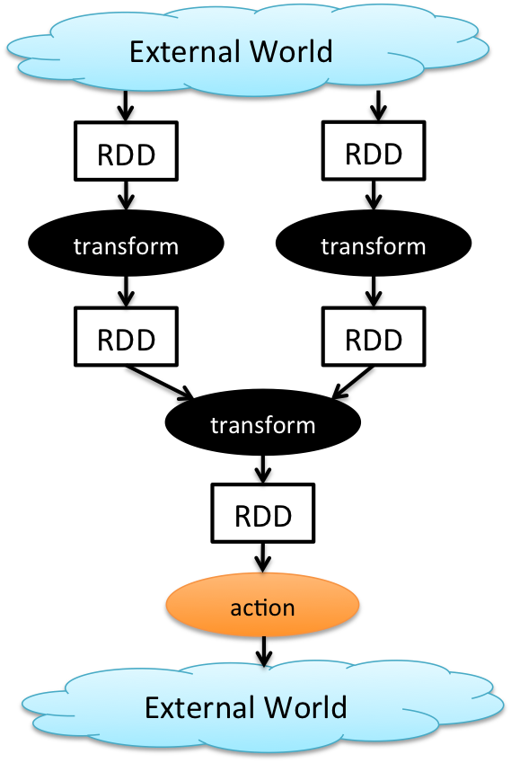 Pragmatic Programming Techniques: Spark Streaming Pragmatic Programming Techniques: Spark Streaming