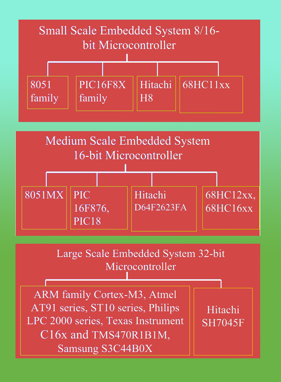 The Building Blocks of Embedded Systems The Building Blocks of Embedded Systems