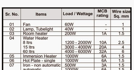 Electrical Engineering Interview Questions and Basics : MCB and Wire Selection Chart For ...