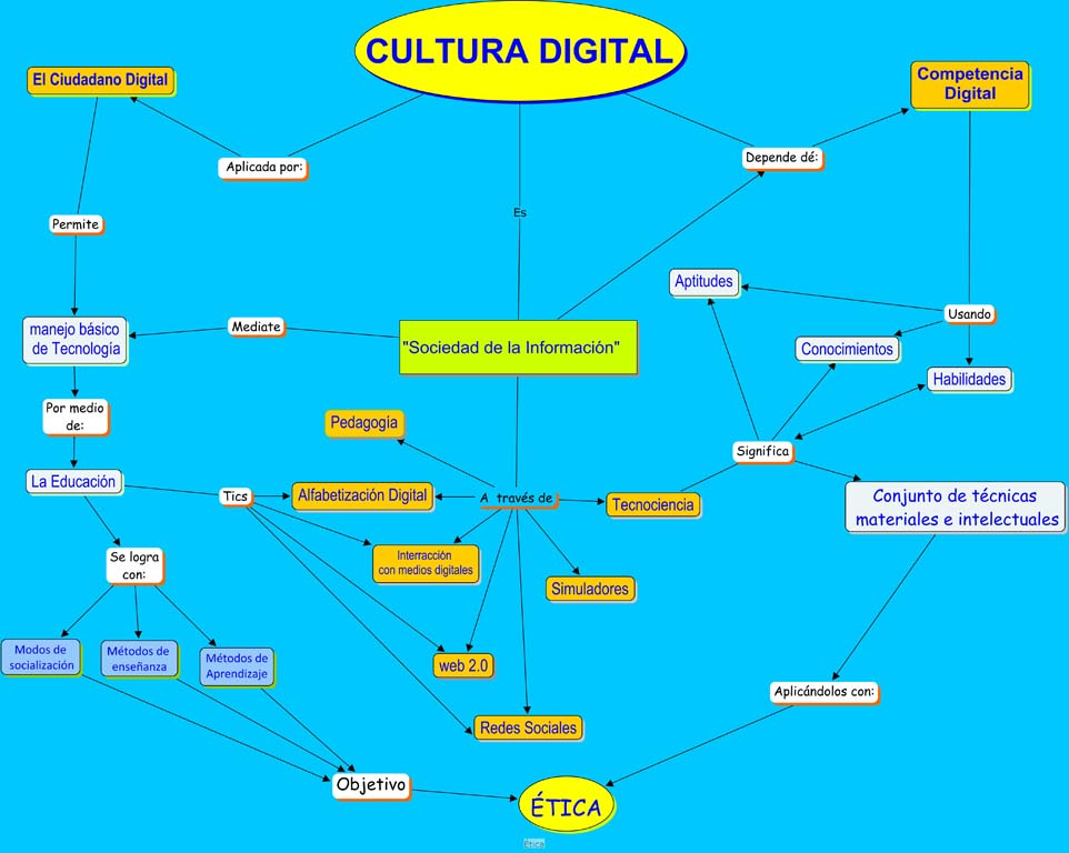 Cultura Digital: Mapa Conceptual
