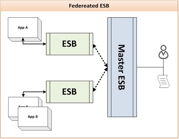 The Quintessential Inquisitor: ESB Deployment Patterns - Theory in Practice The Quintessential Inquisitor: ESB Deployment Patterns - Theory in Practice