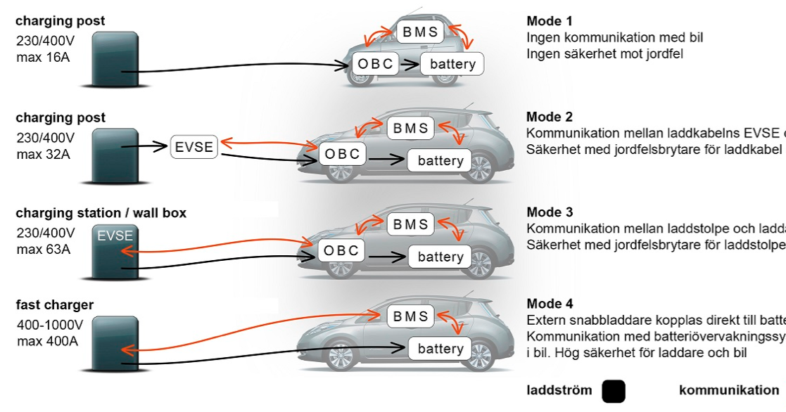 ELKOJA: EVSE - Electric Vehicle Supply Equipment