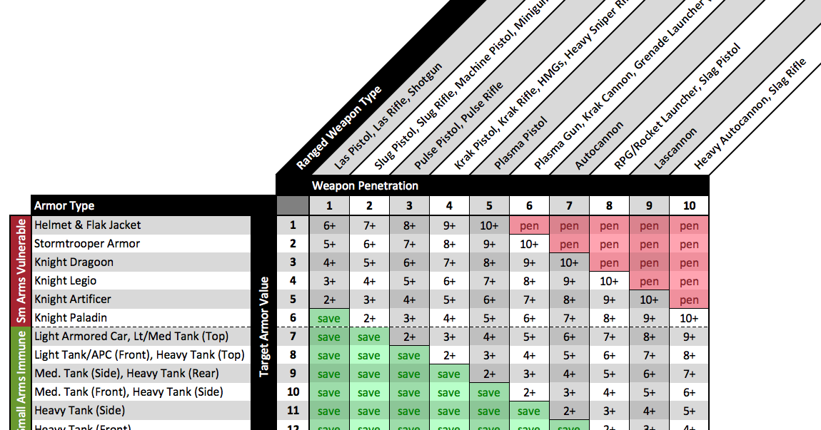 WarStrike: The M42 Project: A More Compact AP/AR Chart