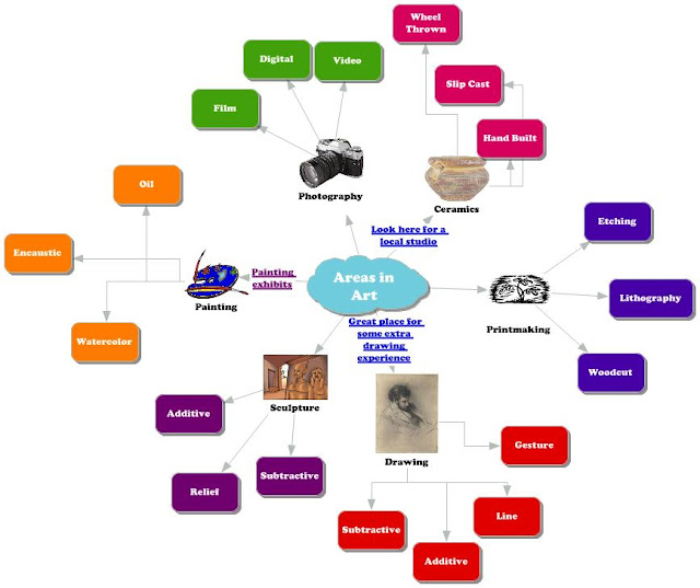 Thoughts: Graphic Organizer (Inspiration)