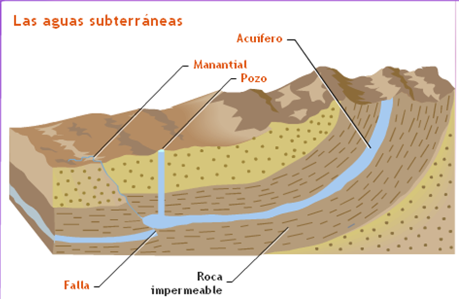 Las aguas subterráneas, sus afloramientos y las formaciones en las grutas. Las aguas subterráneas, sus afloramientos y las formaciones en las grutas.