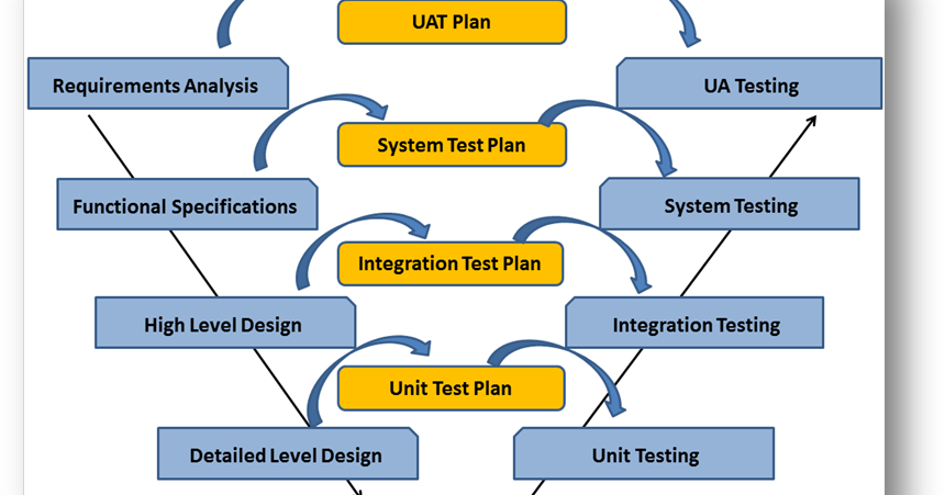 Software QA Life and Experiences: Software Testing @ what stage of SDLC Software QA Life and Experiences: Software Testing @ what stage of SDLC