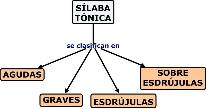 LaclasedelprofePedro: La sílaba tónica y la acentuación en las palabras