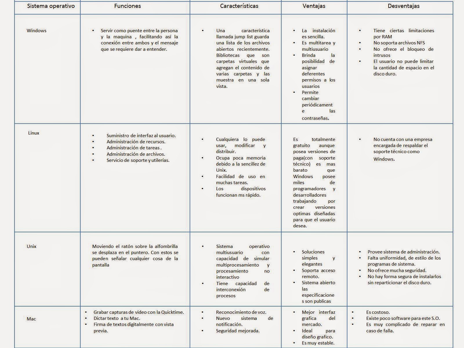 DFSO : Cuadro comparativo de los Sistemas Operativos DFSO : Cuadro comparativo de los Sistemas Operativos