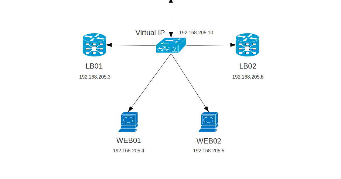 Knowledge Base: High Availability Load Balancing with HAProxy ... Knowledge Base: High Availability Load Balancing with HAProxy ...