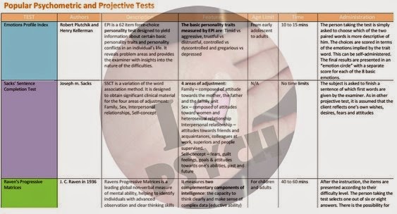 Psych Assessment Reviewer - iheartPsychology