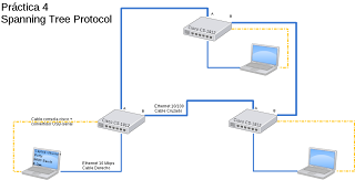 Taller de Redes Avanzadas: Práctica 4 Spanning Tree