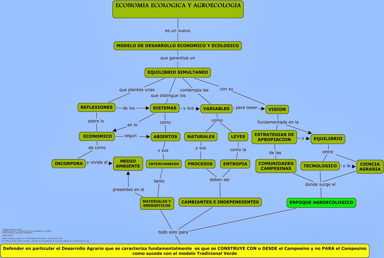 AGROECOLOGIA: MAPA CONCEPTUAL ECONOMIA ECOLOGICA Y AGROECOLOGIA AGROECOLOGIA: MAPA CONCEPTUAL ECONOMIA ECOLOGICA Y AGROECOLOGIA