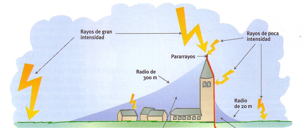 Meteorologia para todos: EL DESCUBRIMIENTO DEL PARARRAYOS