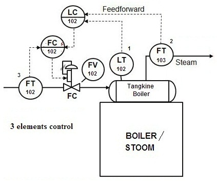 Sinau PLC lan SCADA: BOILER 3 Elemen Level Control