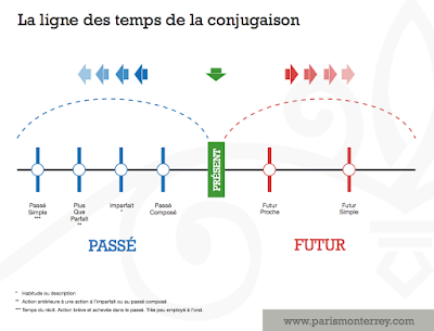 Français2Bto: La ligne des temps de la conjugaison