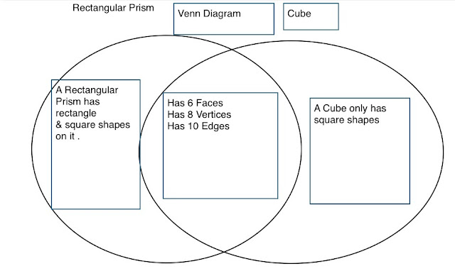 Fabulous Fatima Classroom Blog: Venn Diagrams - Classifying Shapes