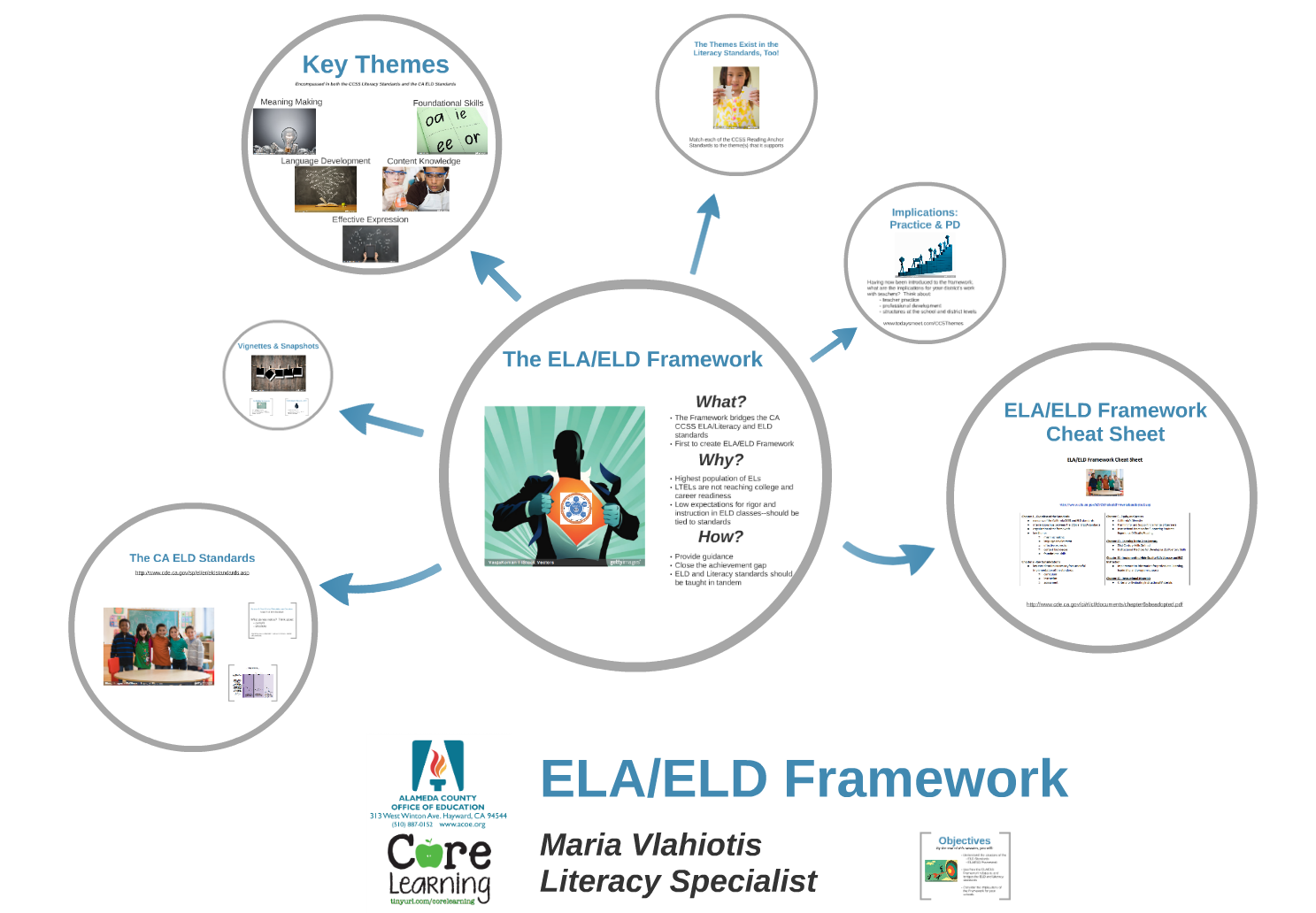 ACOE s Core Learning Blog The ELA ELD Framework acoe-s-core-learning-blog-the-ela-eld-framework