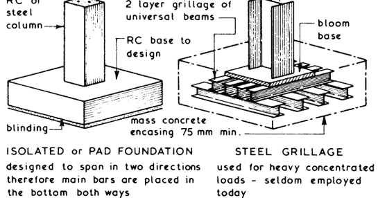 BUILDER S ENGINEER INFO Pad Foundations builder-s-engineer-info-pad-foundations