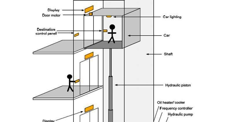 Hydraulic Elevators Basic Components ~ Electrical Knowhow Hydraulic Elevators Basic Components ~ Electrical Knowhow