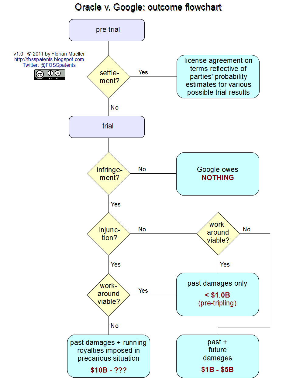 FOSS Patents: Third Oracle-Google settlement talk scheduled for Saturday, October 1 [UPDATE ...