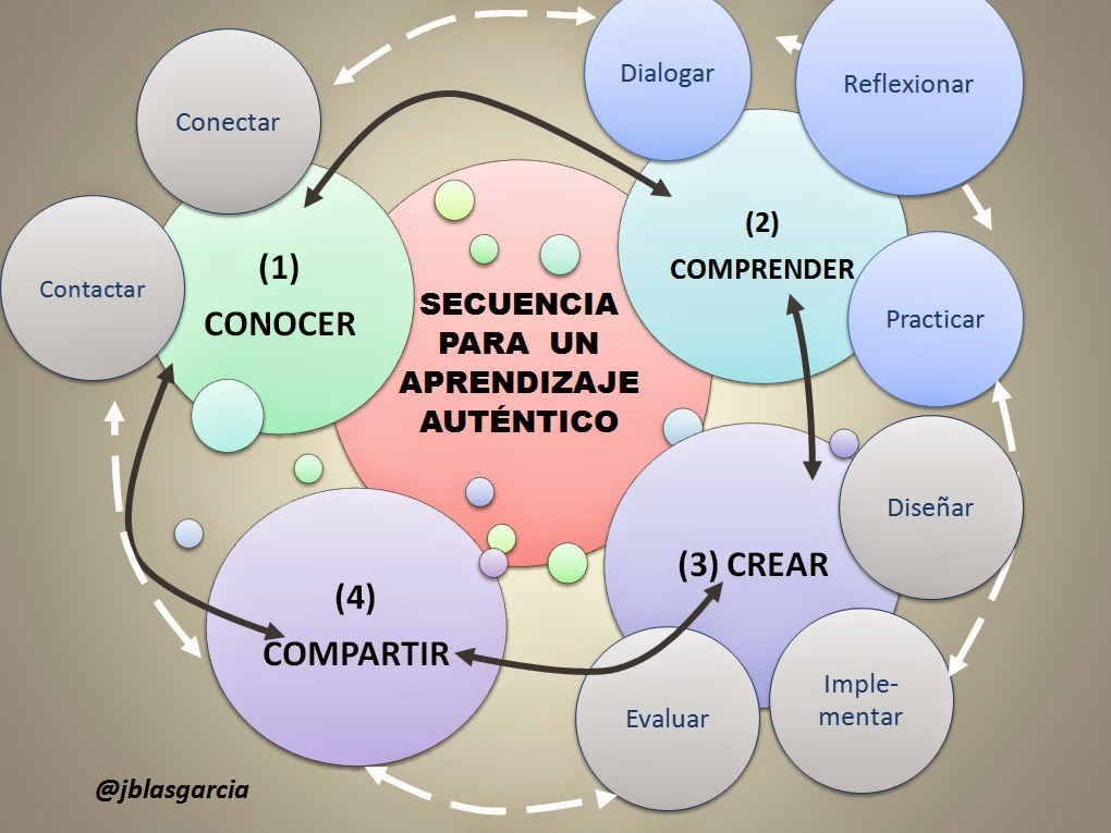UNA SECUENCIA PARA EL APRENDIZAJE AUTÉNTICO - Transformar la escuela