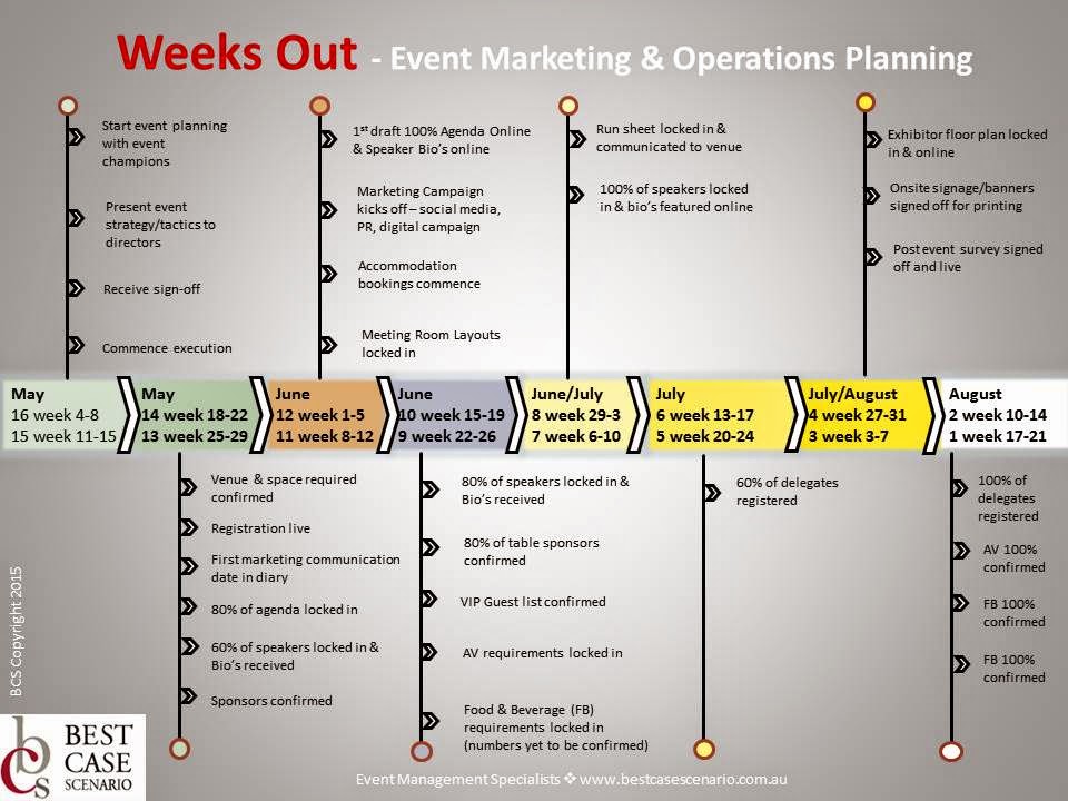 Best Case Scenario Sydney Event Management Plotting Event Milestones best-case-scenario-sydney-event-management-plotting-event-milestones