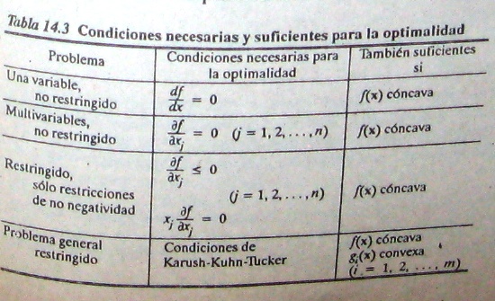 Condiciones de Karush-Kuhn-Tucker (KKT) para optimización restringida | Investigacion de Operaciones
