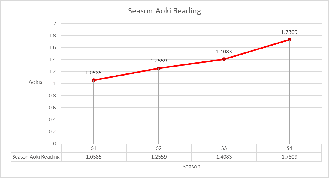 Hidamari Yurilevel Project Data Analysis Change Over Time hidamari-yurilevel-project-data-analysis-change-over-time