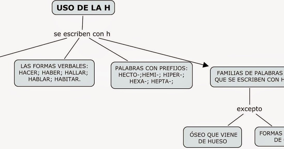 5ºC-LA SALLE SAGRADO CORAZÓN: MAPA CONCEPTUAL USO DE LA H