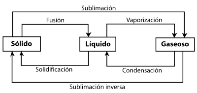 Quimica: La Materia: Estados de agregacion