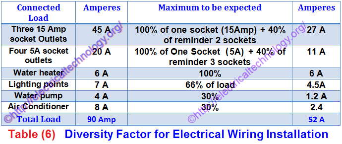 Diversity Factor In Electrical Wiring Installation Electrical Technology diversity-factor-in-electrical-wiring-installation-electrical-technology