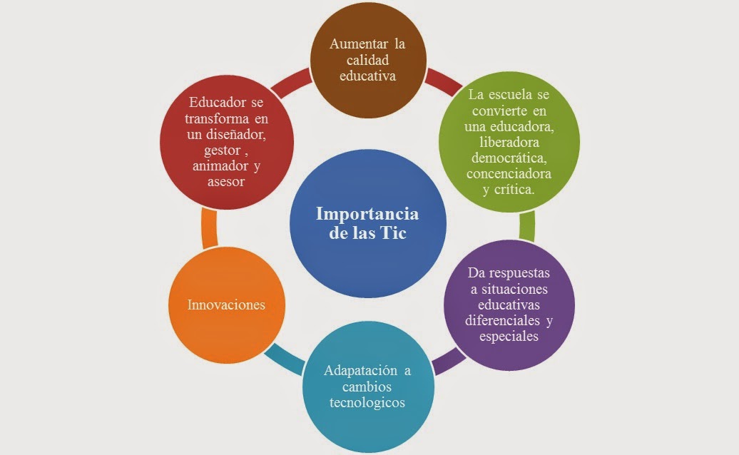 Carmen Rosario: Esquema de la Importancia de las Tic
