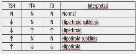 Pemeriksaan hormon tiroid | BELAJAR ANALIS KESEHATAN