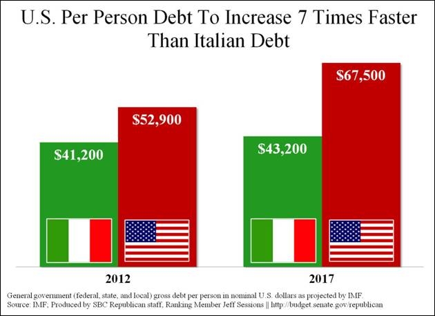 ARRA News Service: U.S. Per-Person Debt To Increase 7 Times Faster Than ... ARRA News Service: U.S. Per-Person Debt To Increase 7 Times Faster Than ...