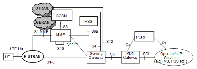 Interfaces and their protocol stacks | LTE AND BEYOND | Tech-blog on 4G/LTE and beyond..