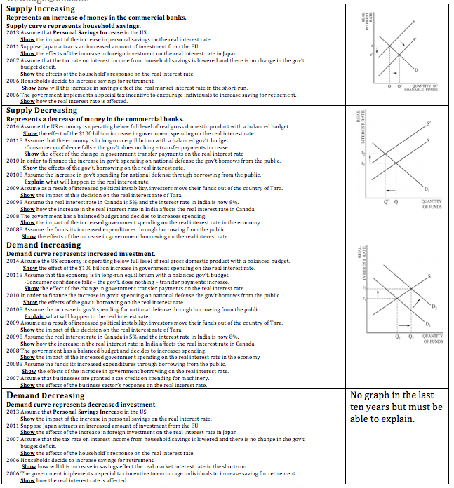 Econowaugh AP: Fiscal Policy (Loanable Funds) FRQ Cheat Sheet