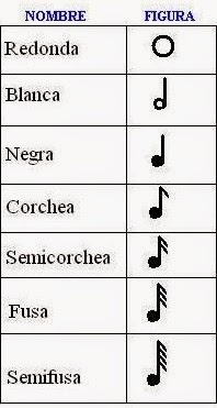 Signos de las notas musicales | MusiFanaticos