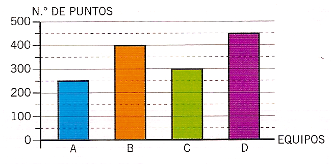 CEIP LA MARQUESA 2º: TRABAJAMOS LA GRÁFICA DE BARRAS.