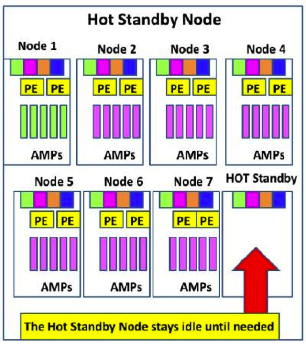 Teradata Notepad: Hot Sandby Node (HSN) Teradata Notepad: Hot Sandby Node (HSN)
