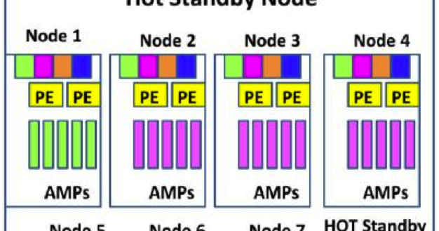 Teradata Notepad: Hot Sandby Node (HSN) Teradata Notepad: Hot Sandby Node (HSN)