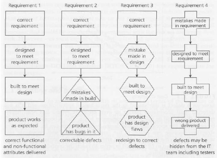 Software Testing: Types of errors and defects Software Testing: Types of errors and defects
