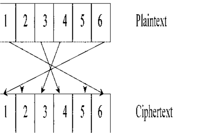 octara's blog: Permutation Cipher octara's blog: Permutation Cipher