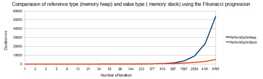 .NET and Android technologies: Value type vs Reference Type - C# ... .NET and Android technologies: Value type vs Reference Type - C# ...