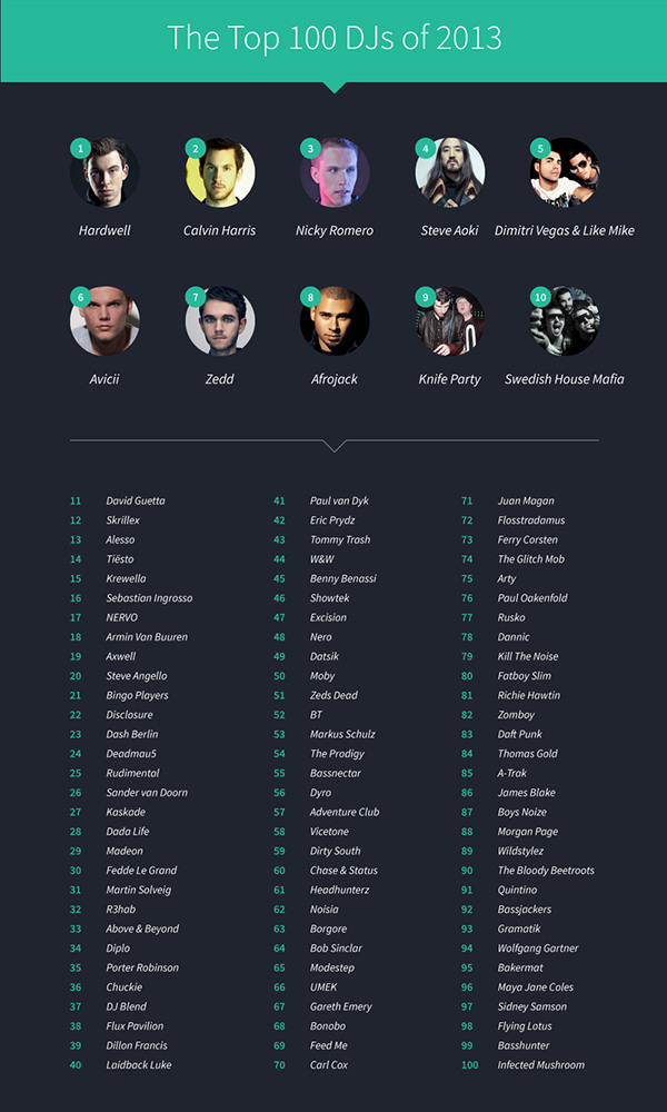 Top 100 DJs Based On Social Media Fans top-100-djs-based-on-social-media-fans