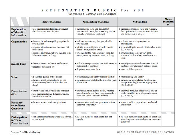 Presentation Rubrics, K-8: 21st Century Skills and Common Core ...