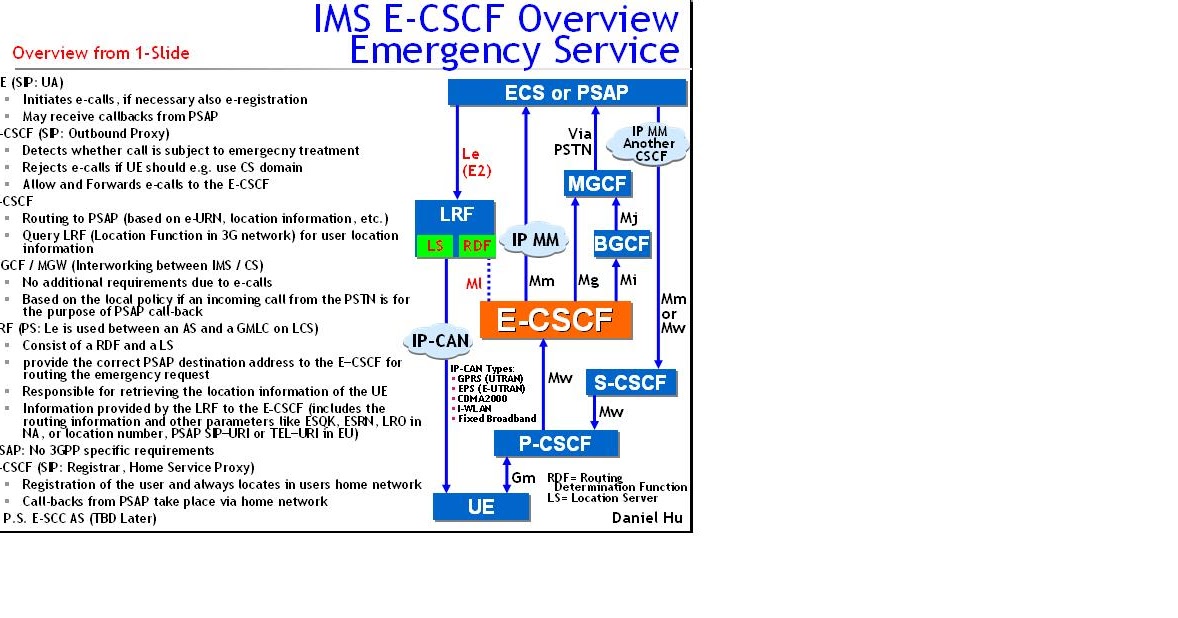 Welcome to Daniel's Blogger in Google: IMS Network Element - Emergency Service (E-CSCF+LRF)
