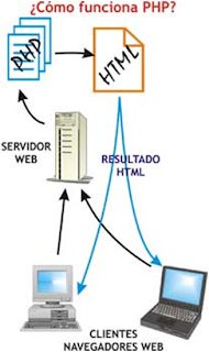 php: ¿como funciona PHP?