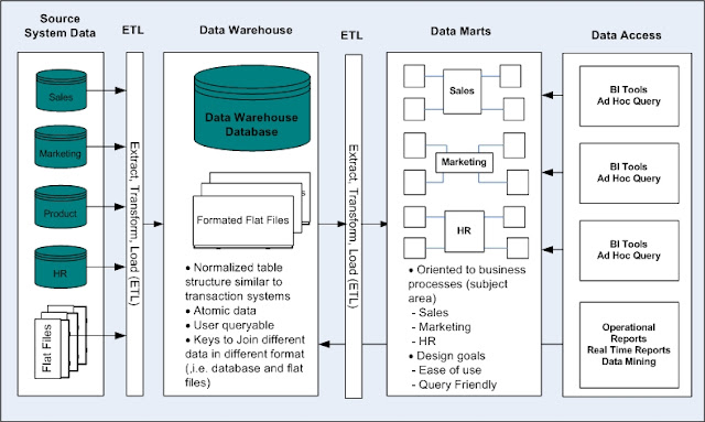 Data Bob Jr.: DATA WAREHOUSE CONCEPTS Data Bob Jr.: DATA WAREHOUSE CONCEPTS